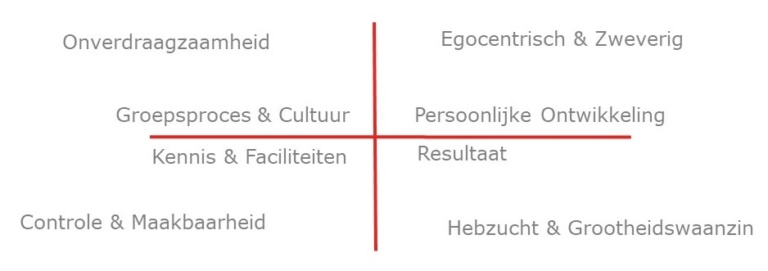 Groei als graadmeter voor succes