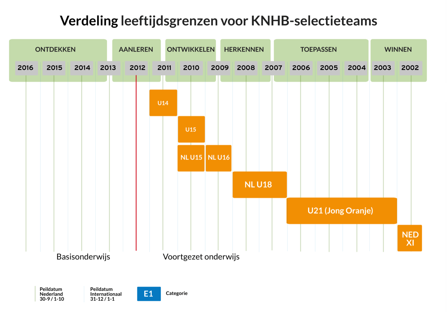 Procedure (na)selectie KNHB Jeugdopleiding